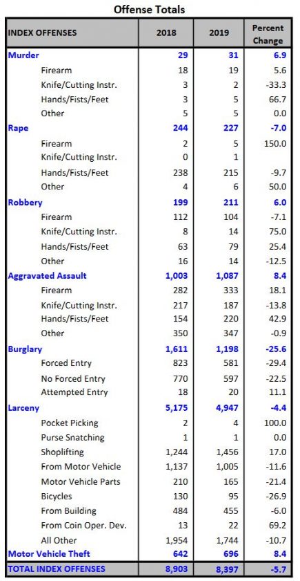 Ocala Post (Ocala News) - FDLE Crime Report shows Ocala climbing ...