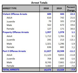 Ocala Post (Ocala News) - FDLE Crime Report shows Ocala climbing ...