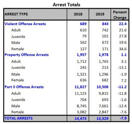 Ocala Post (Ocala News) - FDLE Crime Report shows Ocala climbing ...