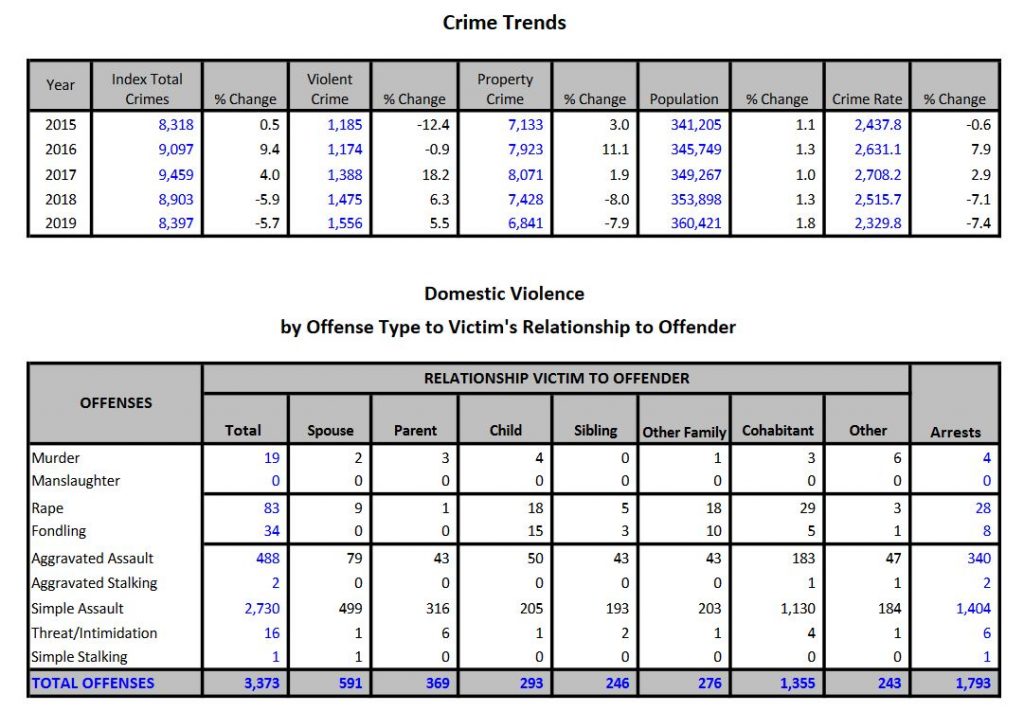 Ocala Post (Ocala News) - FDLE Crime Report shows Ocala climbing ...