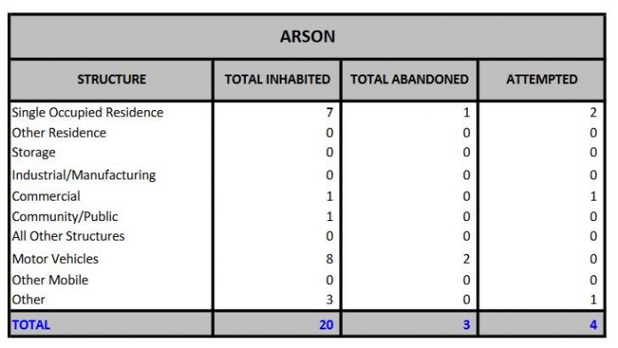 Ocala Post (Ocala News) - FDLE Crime Report shows Ocala climbing ...